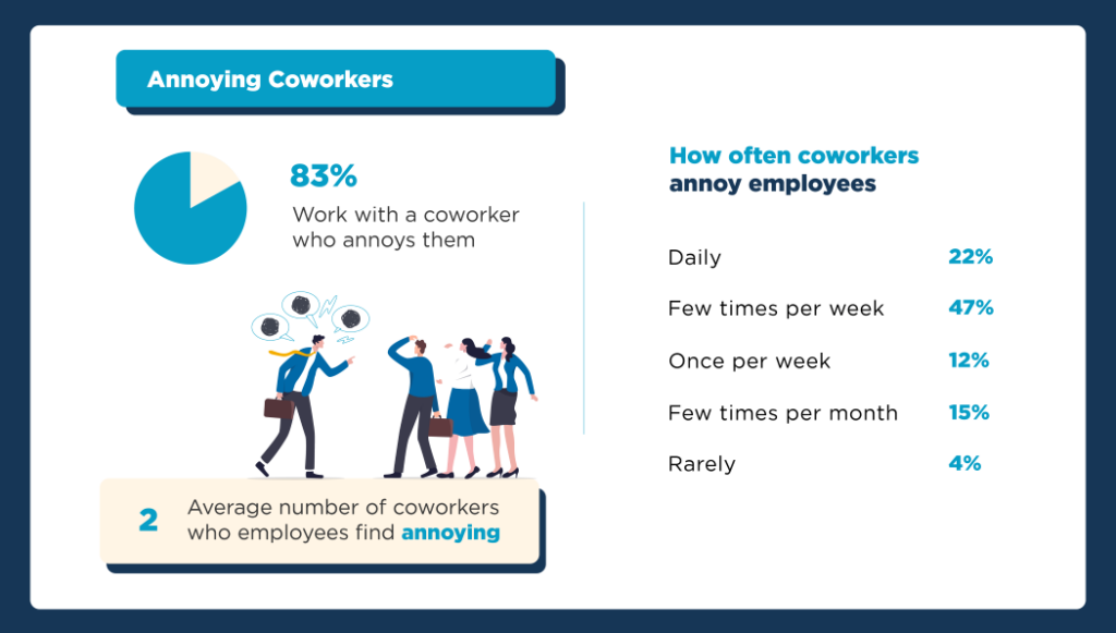 Survey Reveals the Most Annoying Coworker Habits - LLC.org