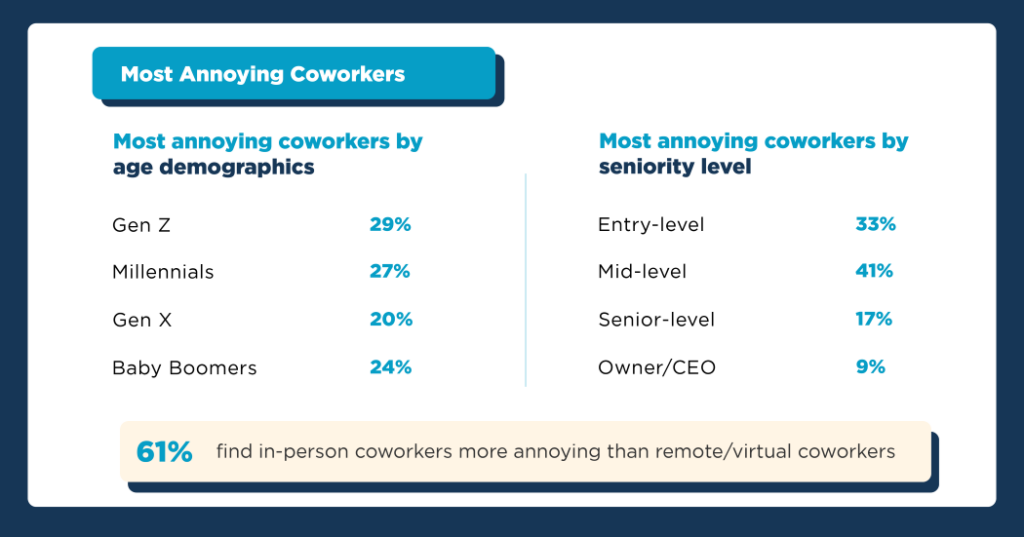 Survey Reveals the Most Annoying Coworker Habits - LLC.org